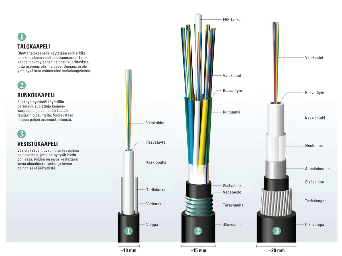Talokaapeli, runkokaapeli ja vesistökaapeli – Aukileikkaus: Näissä data ...