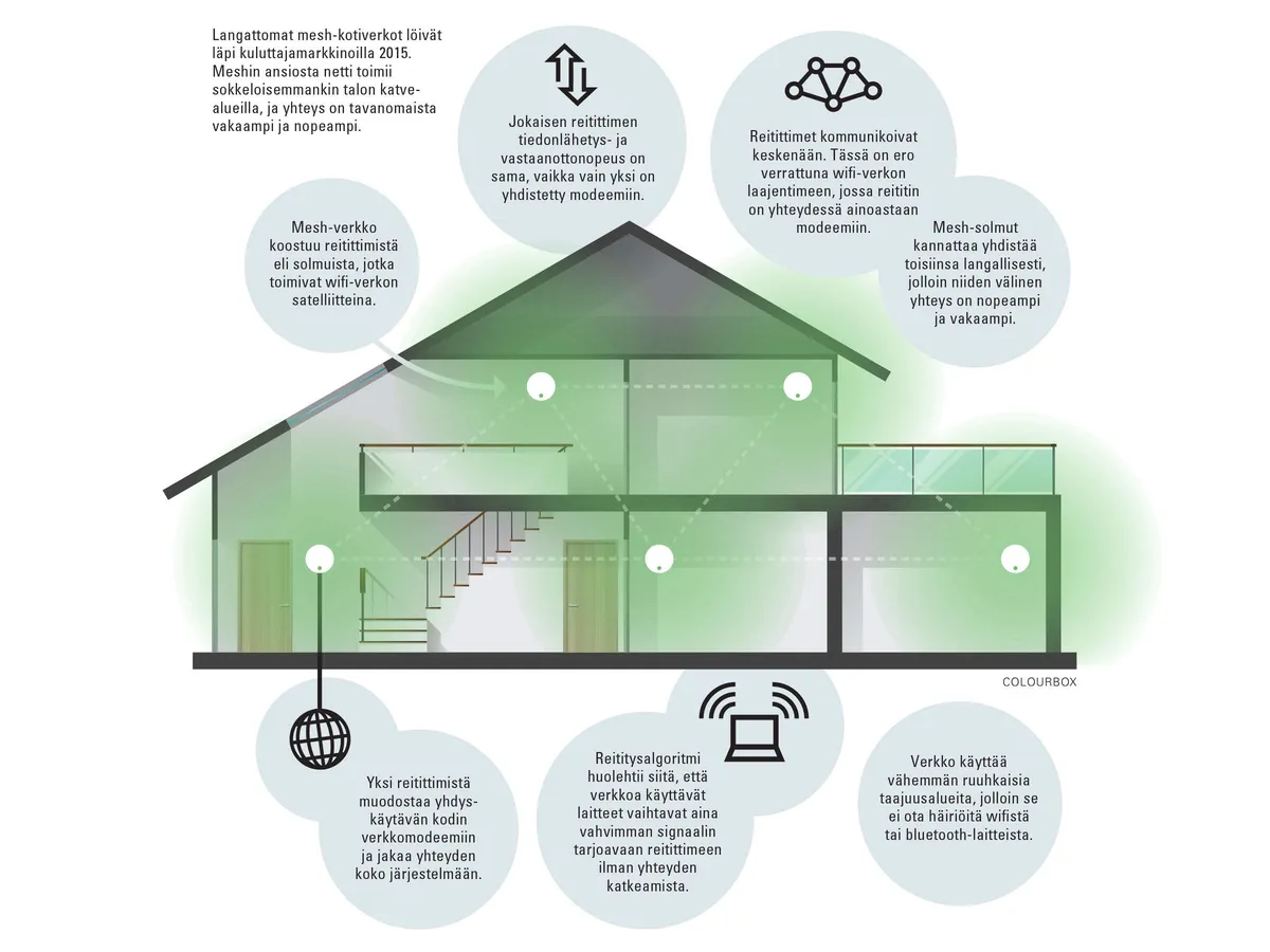 Mesh-verkko yltää talon joka soppeen – näin se toimii | Tivi