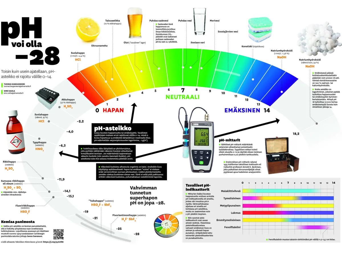 pH-asteikko ei rajoitu välille 0–14 | Tekniikka&Talous