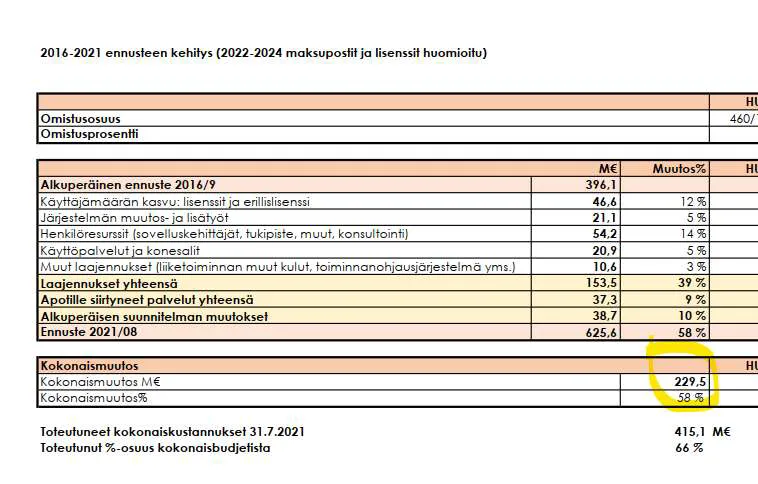 Apotti-hankkeen hinta noussut jo yli 800 miljoonaan euroon – summa on ...