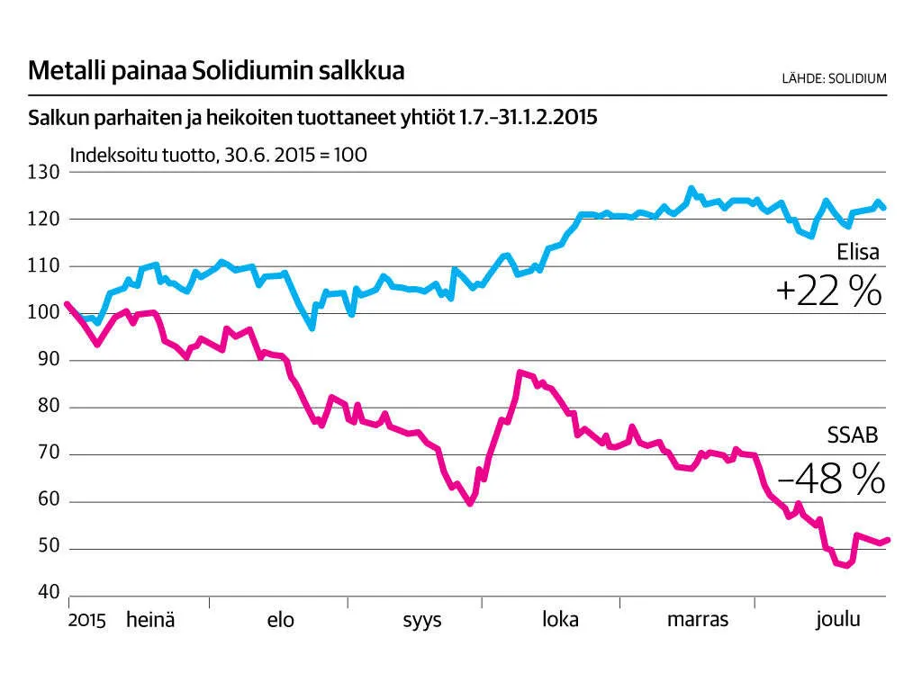 Solidium kuin hullu mies Huittisista: syö enemmän kuin tienaa | Kauppalehti