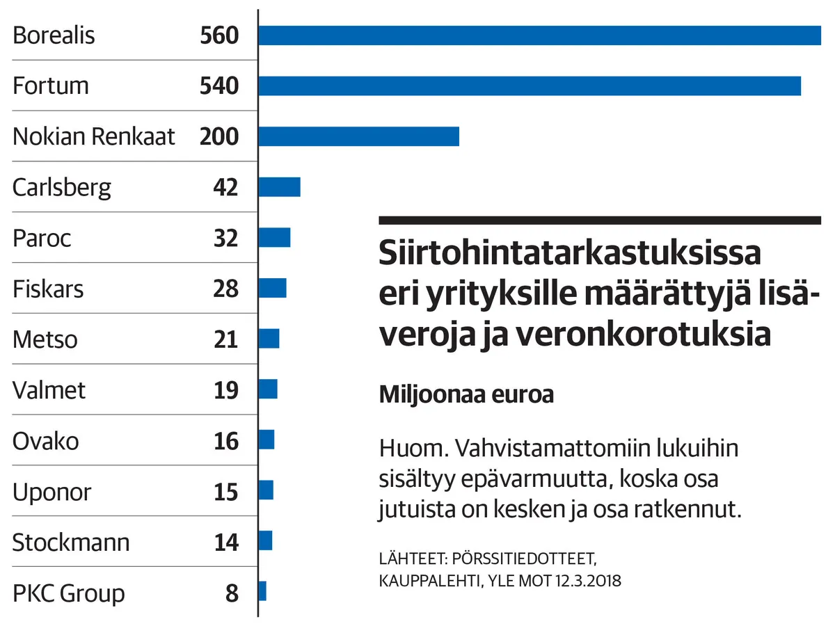 Verokarhu vetää vesiperän siirtohinnoissa: "Virallisestikin voisi ...