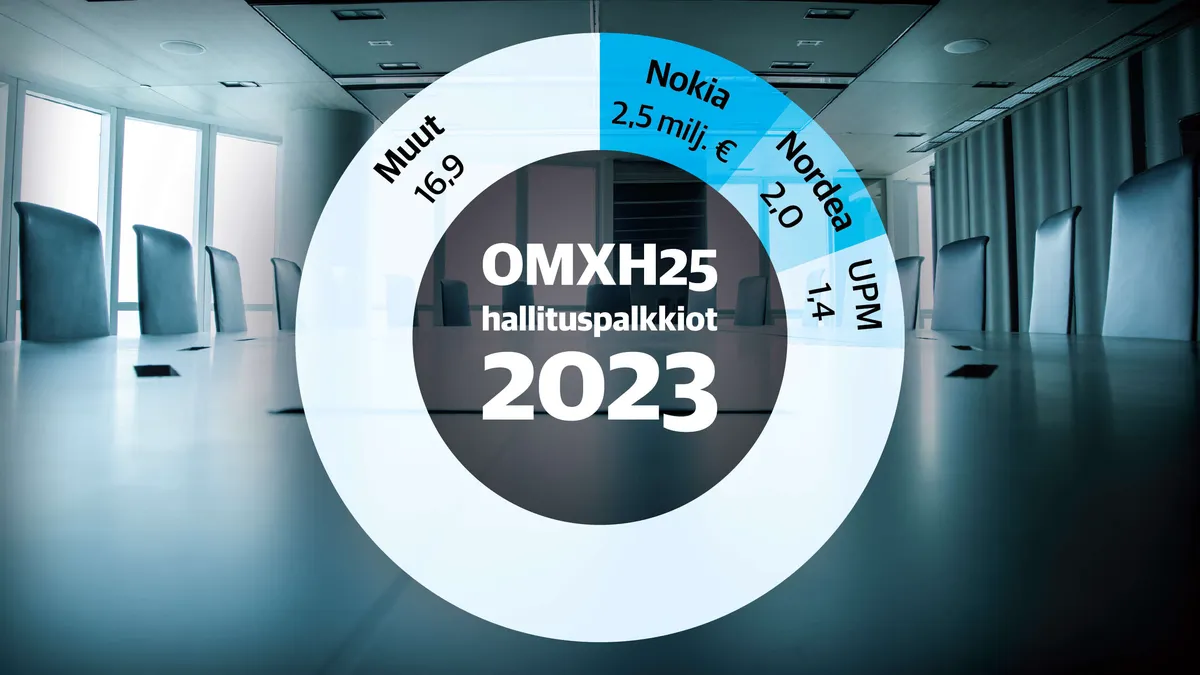 KL listasi Helsingin pörssin hallituksissa eniten tienaavat henkilöt ...