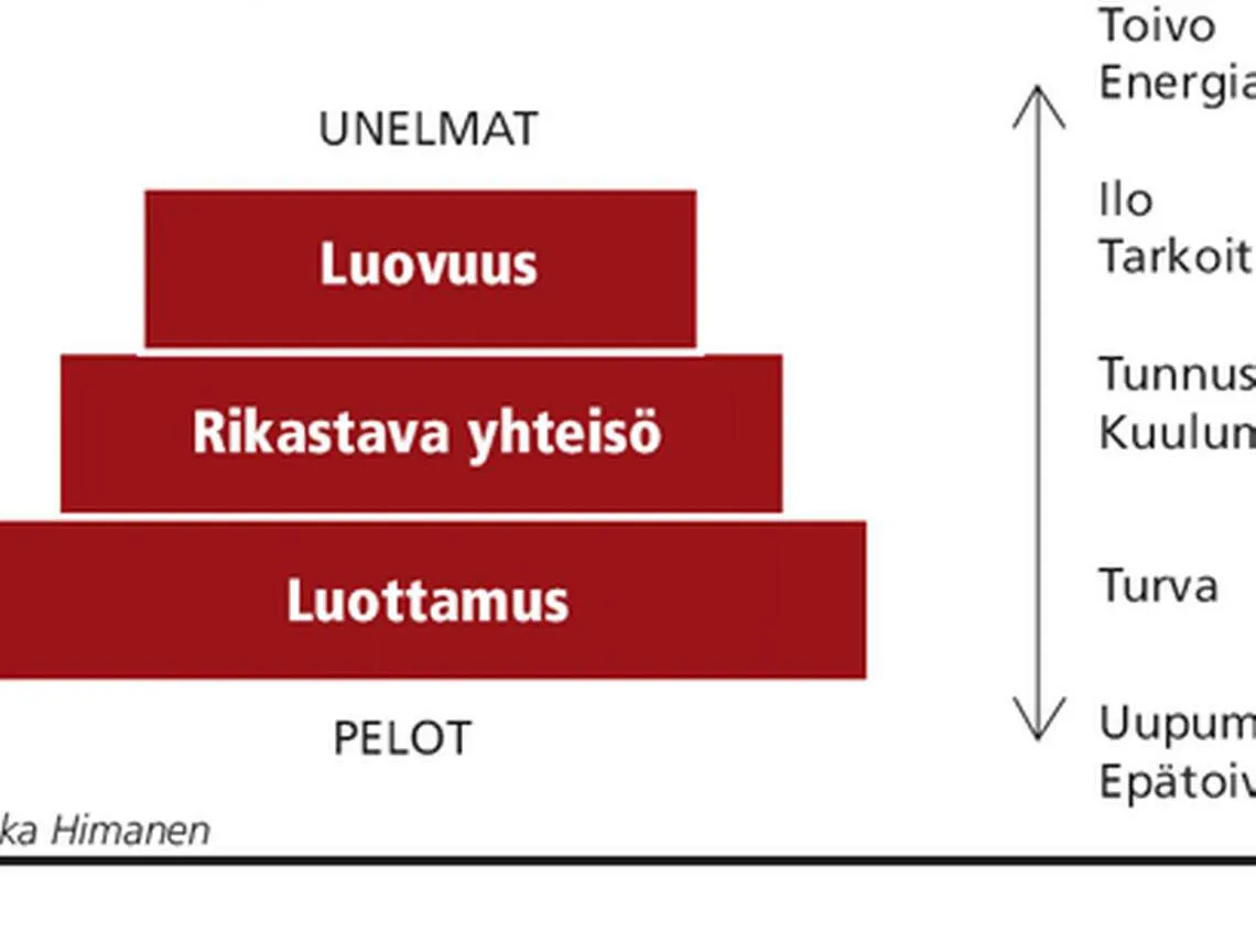 Yritysten työkultturia- ja johtamista kuvaava pyramidi | Tekniikka&Talous