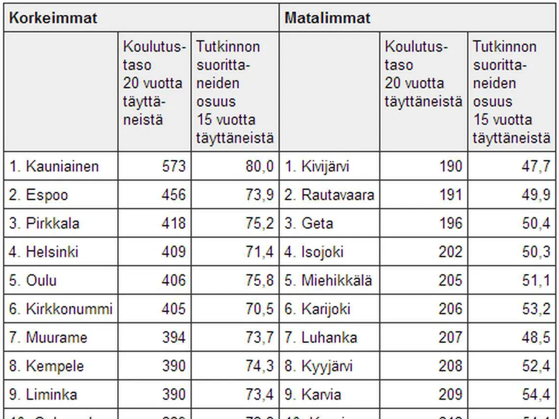 Kauniainen, Espoo ja... mikä? Yllättävä nimi koulutetuimpien kuntien ...