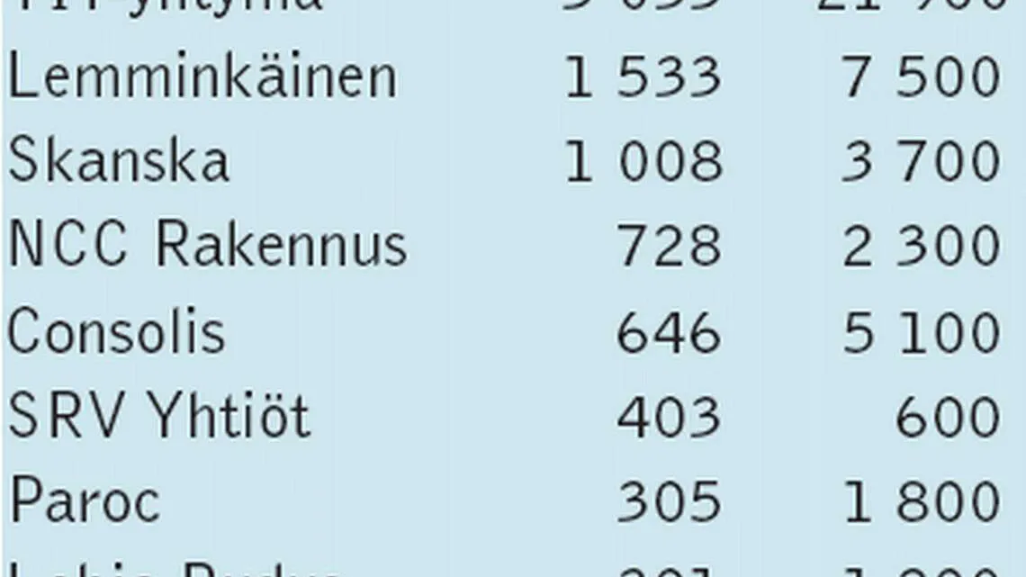 Suomen suurimmat rakennusyritykset | Tekniikka&Talous
