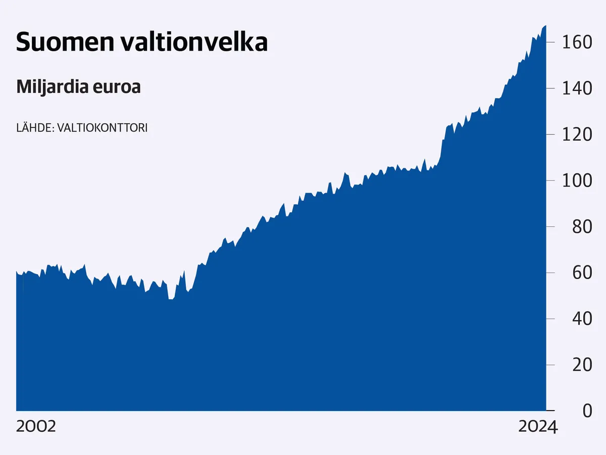 Valtio otti kesän aikana yli 5 miljardia lisää velkaa – Kuvaaja näyttää ...