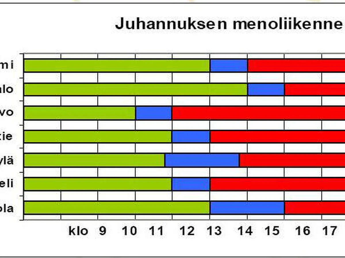 Nämä tiet tukossa tänään - katso kuvaaja | Uusi Suomi
